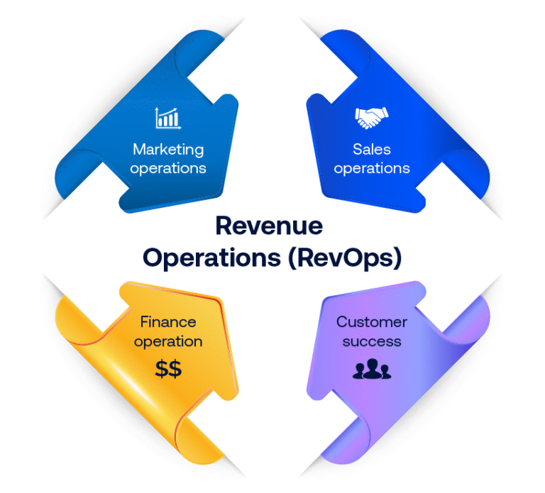 What is RevOps, and its best practices for revenue growth?